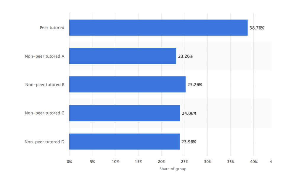 Peer-to-Peer Learning: Transforming Education Through Collaboration
